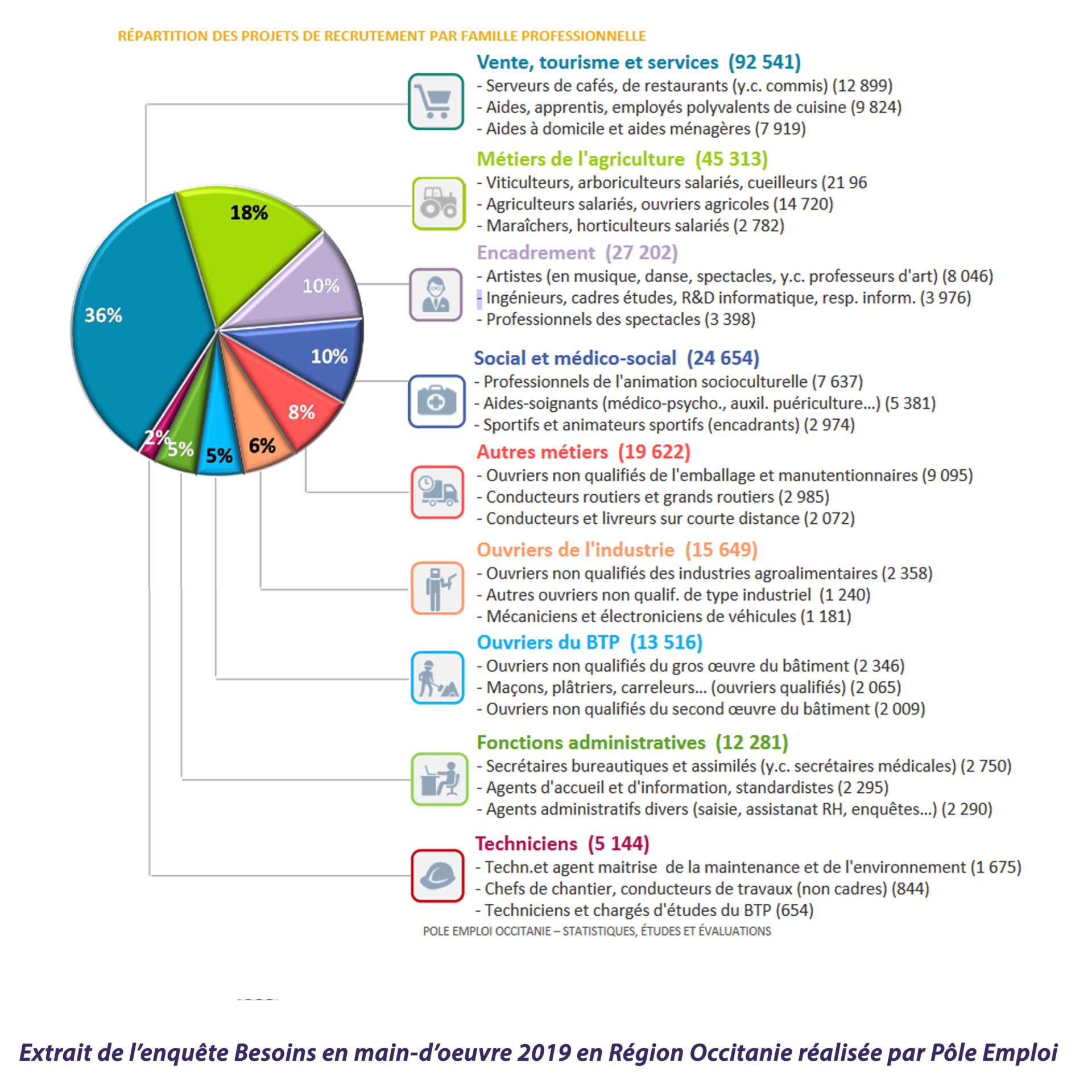 Les métiers qui recrutent le plus en Occitanie - IRFA Sud Organisme de formation professionnelle